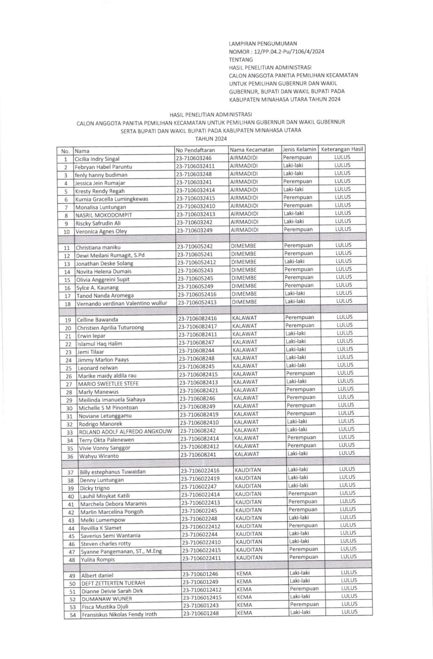 KPU Minut Umumkan Hasil Penelitian Administrasi Calon PPK di Pilkada ... KPU Minut Umumkan Hasil Penelitian Administrasi Calon PPK di Pilkada ...